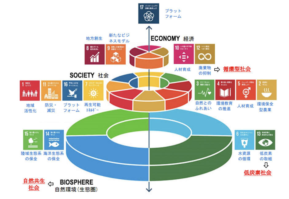 SDGsと環境問題を学ぶ｜日本企業の取り組み事例や現状を解説 ウッドレポート - eTREE