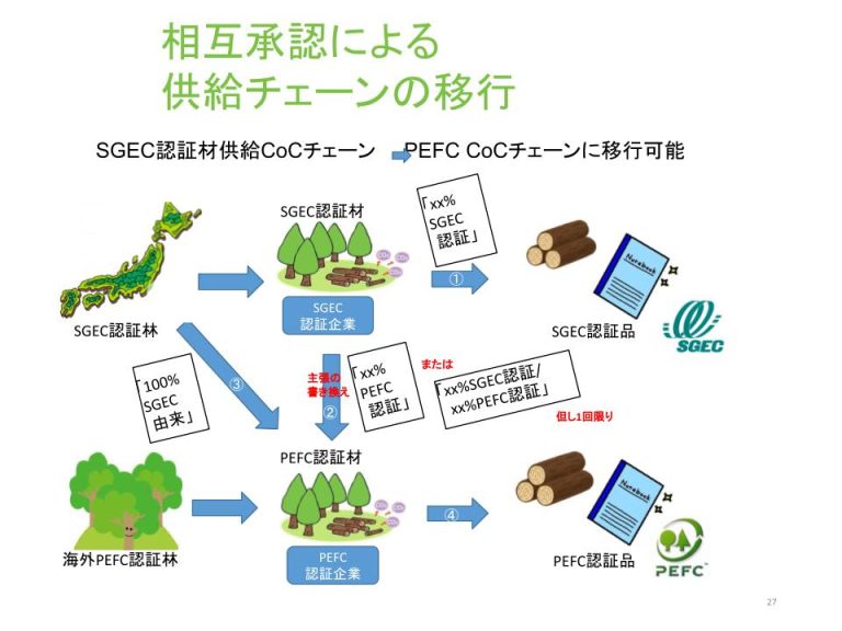 動き出した日本の森林認証！ その可能性と展望をSGEC/PEFCジャパンの責任者が語る ウッドレポート - eTREE