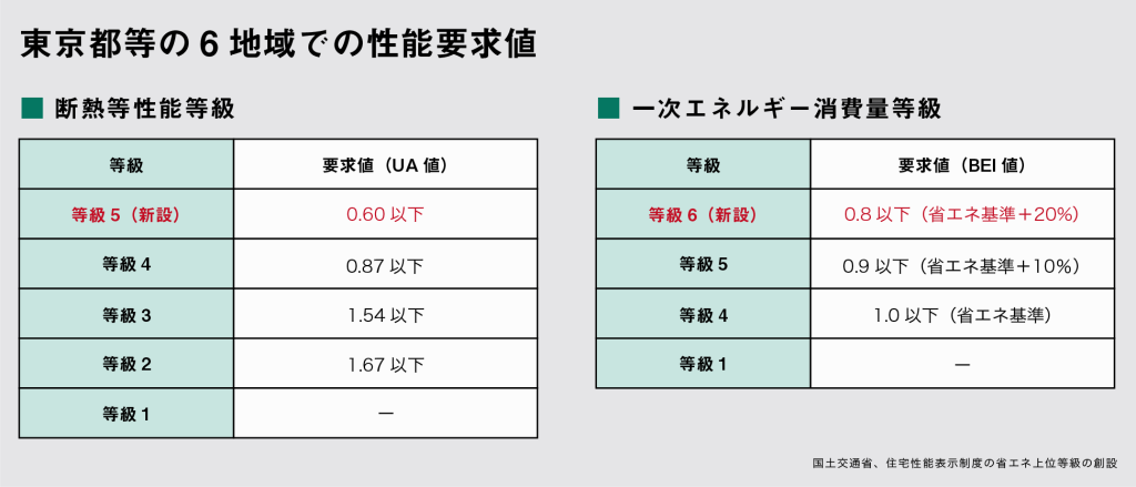 建築物の断熱等性能等級改正と省エネ基準適合義務化 ～建築物の断熱性能が大きく変わります～ ウッドレポート - eTREE